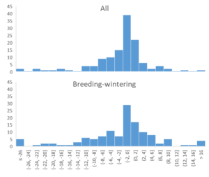 Do Seagulls Migrate: Seasonal Movement Patterns – Birds Freak